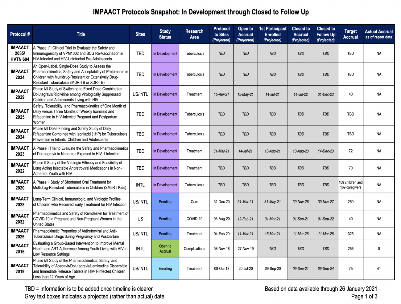IMPAACT Study Snapshots | IMPAACT